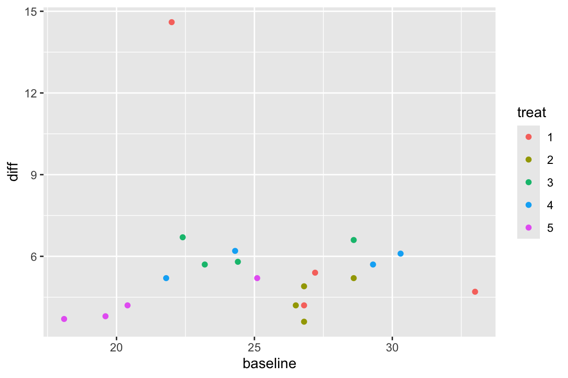6 공분산분석 – 의학통계학